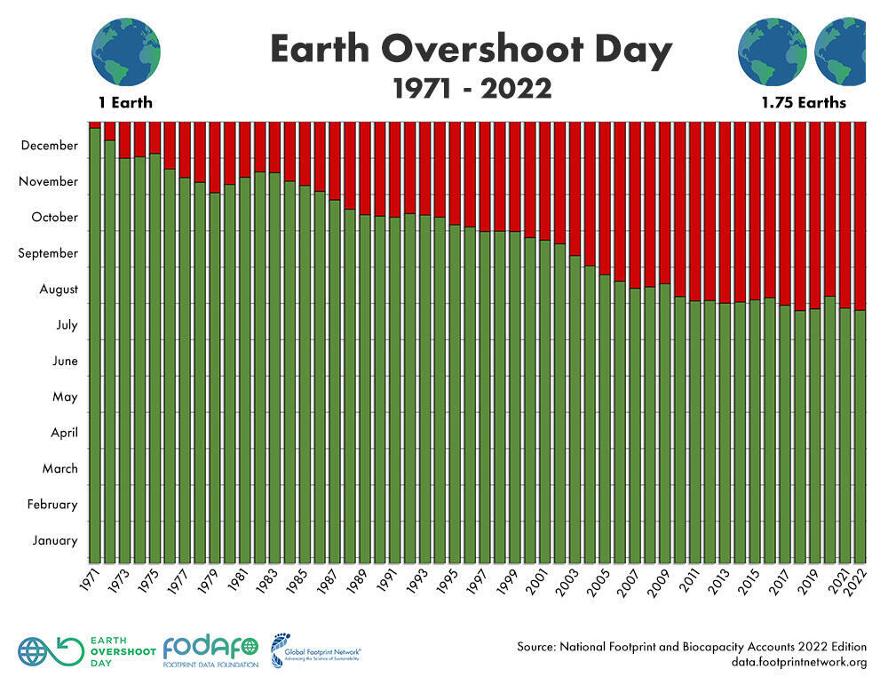 Earth Overshoot Day Comes Earlier Every Year earth-overshoot-day-comes-earlier-every-year